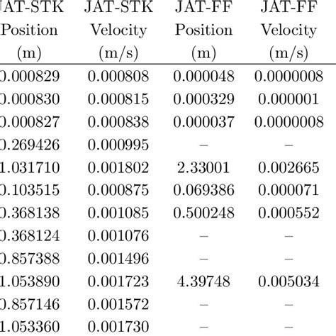 Position And Velocity Differences For Iss Orbit Download Table