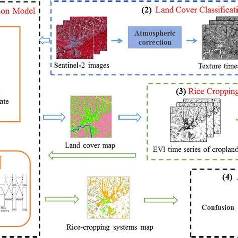 Methodological Flowchart Blue Frame And Arrows Show The Classification