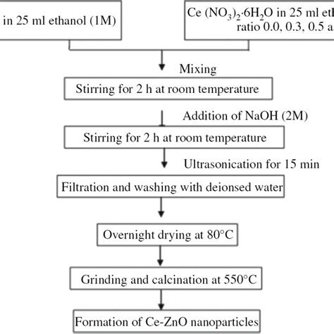 Schematic Diagram Of The Ce Doped Zno Nanoparticle Synthesis Download Scientific Diagram