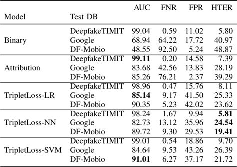 Table Vi From Improving Generalization Of Deepfake Detection By Training For Attribution