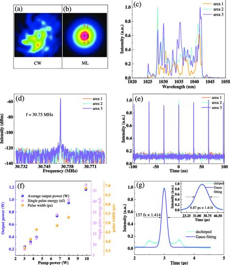 Various Proofs Of Spatiotemporal Mode Locking And Output Parameters Of