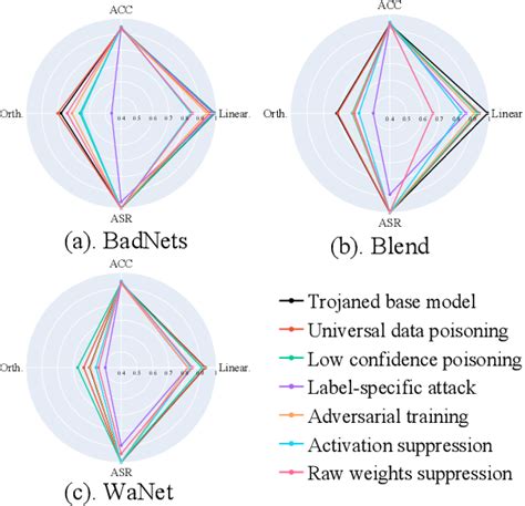 Figure 1 From Exploring The Orthogonality And Linearity Of Backdoor Attacks Semantic Scholar