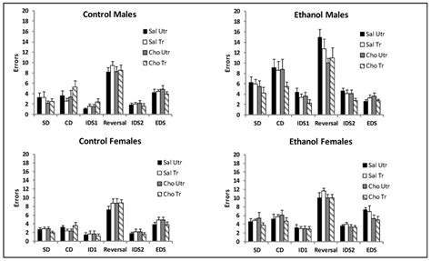 Number Of Errors Made In Each Phase Of The Attentional Set Shifting And Download Scientific