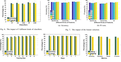 Figure 7 From G Ppg A Gesture Related Ppg Based Two Factor Authentication For Wearable Devices
