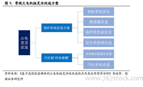 熔盐储能长时储能黄金赛道 火电机组灵活性改造方案目标是增加调峰深度实现快速启停加快爬坡能力其中重点是提高机组的深度调峰能力常规火电