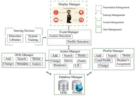 A Conceptual Architecture For Bci Applications For Pois Download