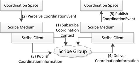 Peer To Peer Coordination Space Realizations Download Scientific Diagram