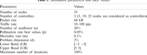 table 1 from controller placement in software defined internet of