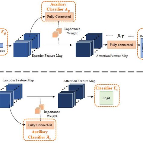 The Architecture Of Our Framework And The Details Are Covered In Download Scientific Diagram