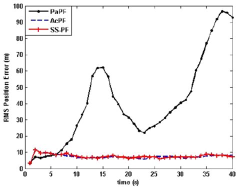 Rms Position Error Versus Time Papf And Acpf Denotes Passive Mode And