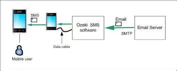 Way SMS To Email Gateway