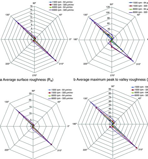 Surface Roughness Values At Different Cutting Conditions Download