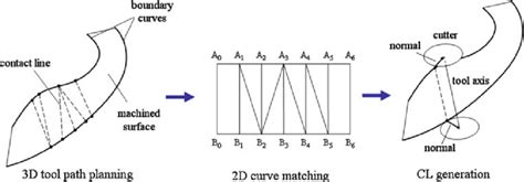 Transformation Of Tool Path Generation Download Scientific Diagram