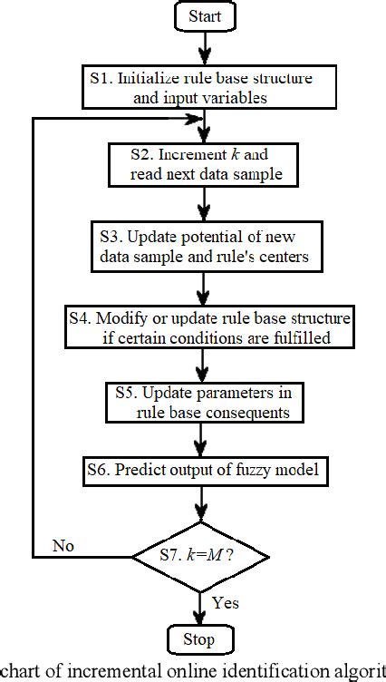 Figure 5 From Fuzzy Models For A Two Wheeled Self Balancing Robot Semantic Scholar