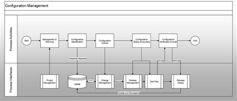 Configuration Management Process Diagram