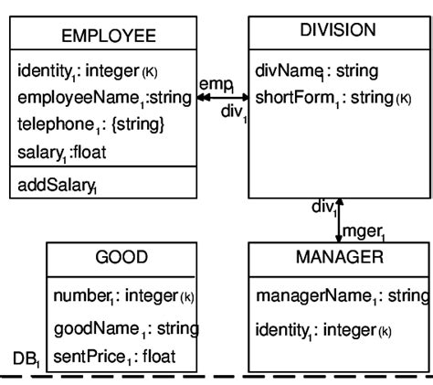 An Object Relational Schema Download Scientific Diagram
