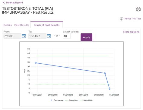 When Do Labs Start Showing The Standard Range For Female Bloodwork R Trans