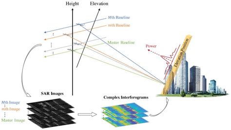 Remote Sensing Mdpi On Linkedin Latestpaper Sar Imageprocessing