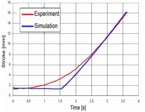 Numerical Simulation Of Sma Activation Download Scientific Diagram