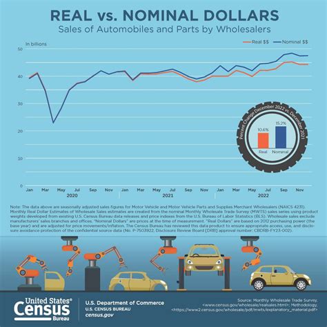 Real Vs Nominal Dollars