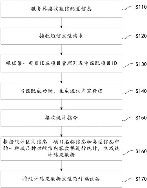 Statistical Analysis Method For Short Message Eureka Patsnap