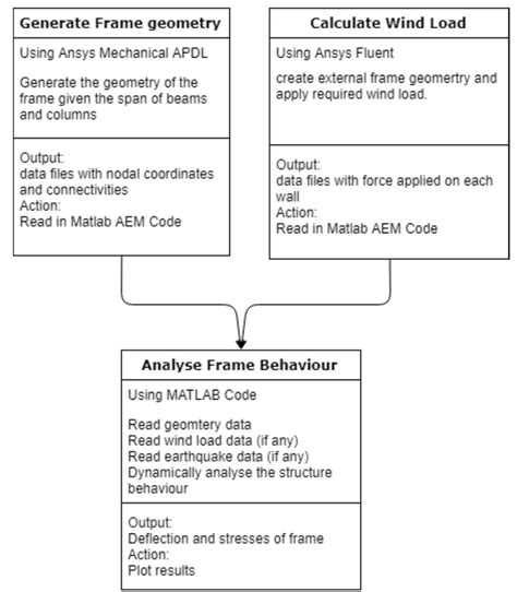 6 Flow Chart For Procedure The Matlab Code For The Frame To 6 Flow Chart For Procedure The Matlab Code For The Frame To
