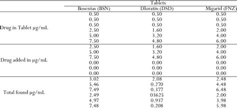 Results Of Assay Of Tablets Bsn Dsd And Fnz By The Proposed Methods
