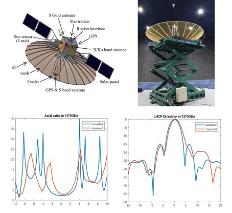 Aerospace Free Full Text Development Of An L Band Sar