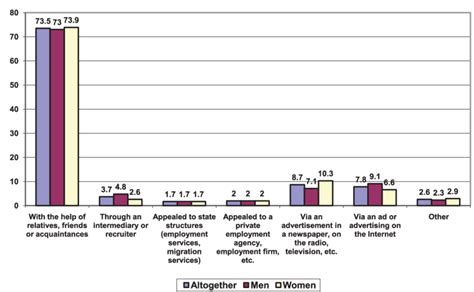 Distribution Of Respondents By Method Of Job Search By Sex Source Download Scientific