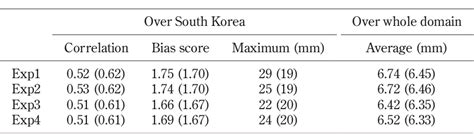 Table 3 From A New Method For Representing Mixed Phase Particle Fall Speeds In Bulk Microphysics