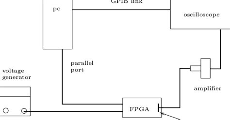 Data Acquisition Setup For Em Analysis Of An Fpga Download Scientific