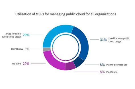 Aws Vs Azure Vs Gcp Vs Oracle Vs Ibm Customer Spending Face Off Report