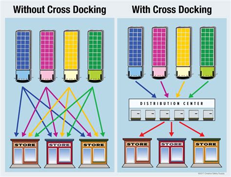 Cross Docking Creative Safety Supply