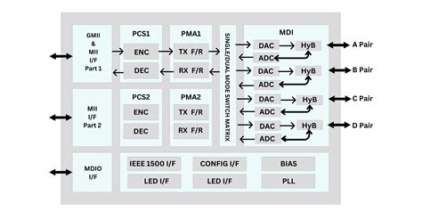 Automotive Ethernet Phy Ip T2m Ip