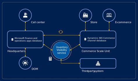 The D365 People On Linkedin Enable Inventory Visibility For Commerce Supply Chain Management