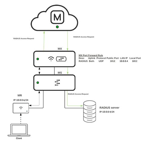 Wifi Radius Server