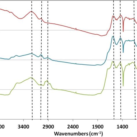 Raman Spectra Of The Flax Shive Biochars Produced At Pyrolysis Download Scientific Diagram