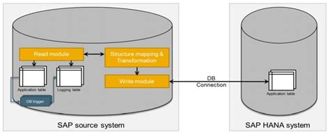 Slt Configuration For Data Replication From S4hana Sap Community