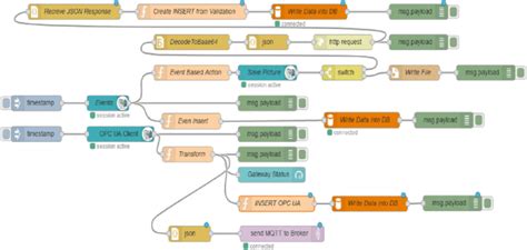 Opc Ua Data Acquisition For Data And Events Download Scientific Diagram
