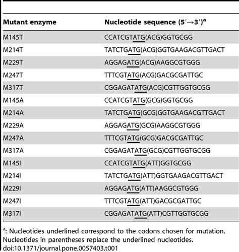 Oligonucleotide Primers Used For Site Directed Mutagenesis Download Table