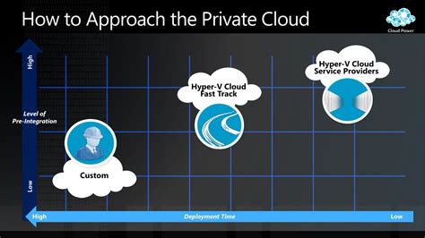 Ppt Transforming The Datacenter Through Private Cloud Computing Powerpoint Presentation Id