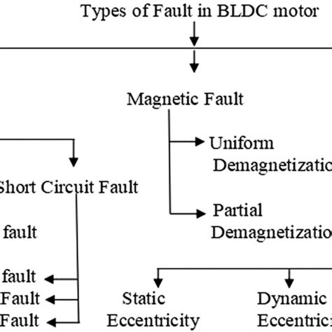 representation of knowledge‐based fault diagnosis download scientific diagram