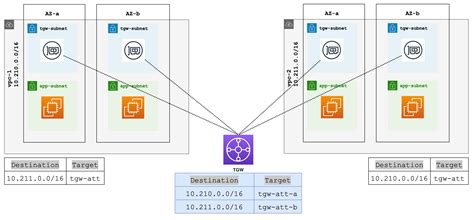 AWS Transit Gateway TGW Route Tables Attachments And Propagations