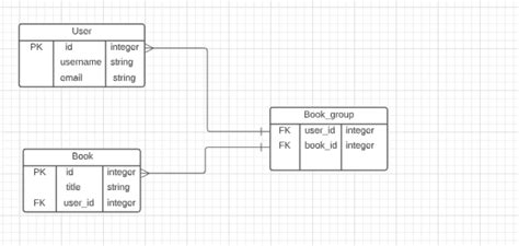 Active Record Associations