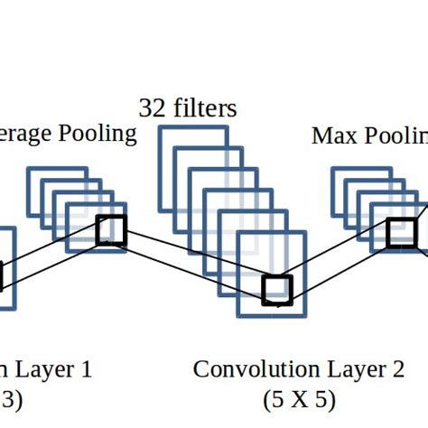 Proposed CNN Architecture Download Scientific Diagram