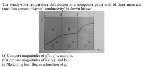 The Steady State Temperature Distribution In A Composite Plane Wall Of