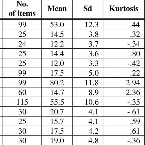 Basic Descriptive Statistics For The C Test Decontextualised C Test Download Table