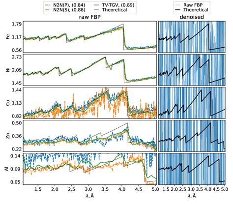 Shot Noise Reduction In Radiographic And Tomographic Multi Channel Imaging With