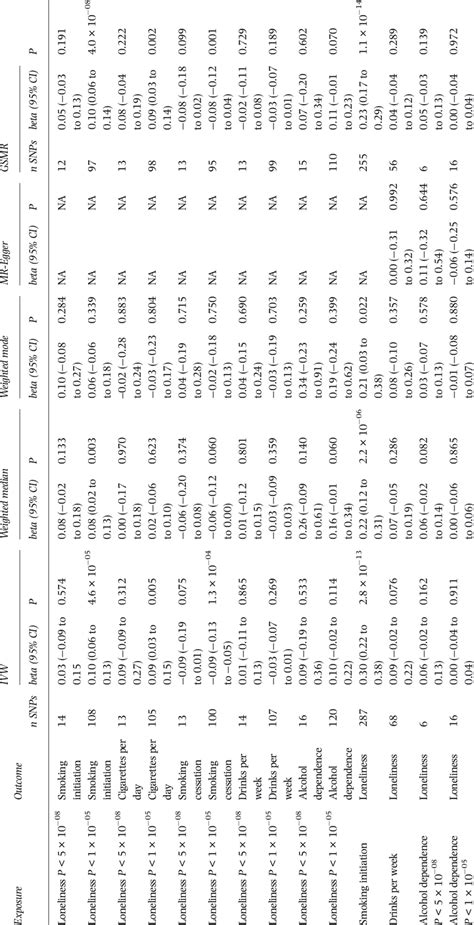 Results Of The Two Sample Bidirectional Mendelian Randomization