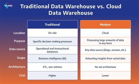 Top Data Warehouse Platforms Choosing The Best For Your Business Vlink